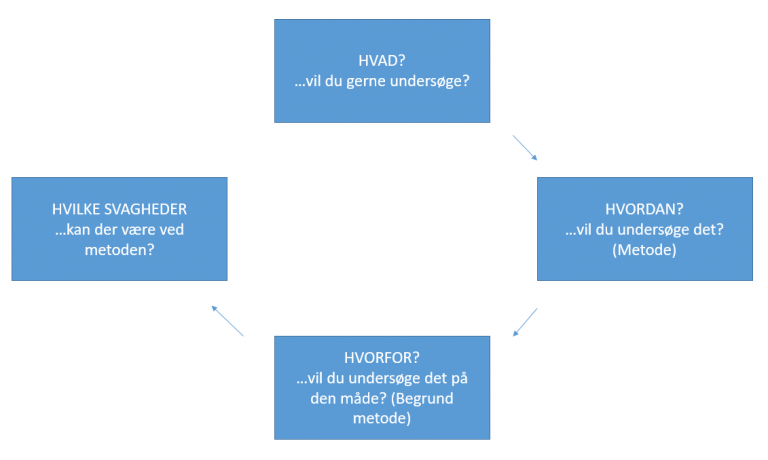 Opgaveformuleringer og metode | jakobhorn.dk